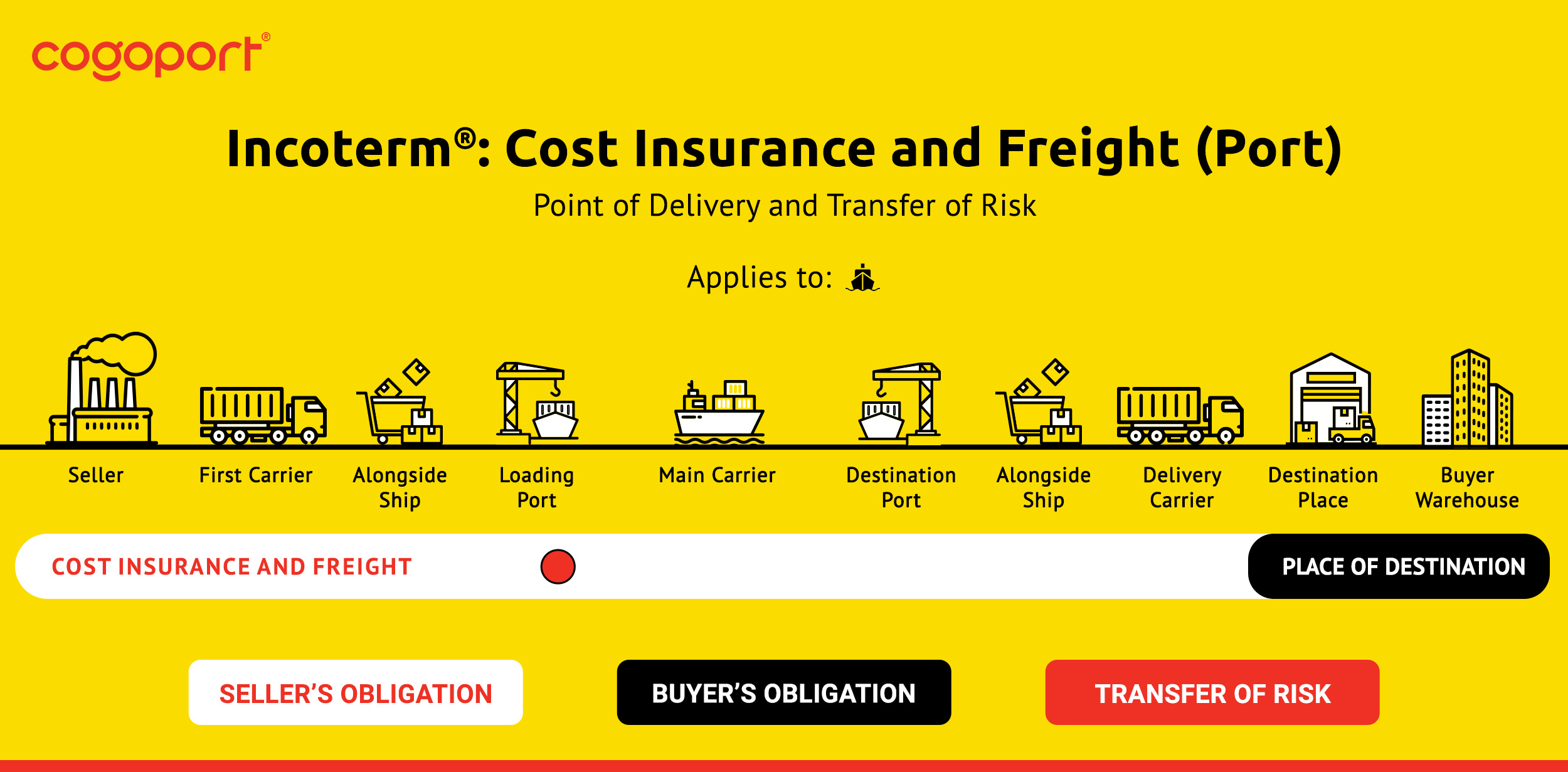 Incoterms®: Cost, Insurance and Freight (Port)
